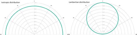 Feature Request Option To Show A Lambertian Distribution On The Polar Directivity Plots Zemax