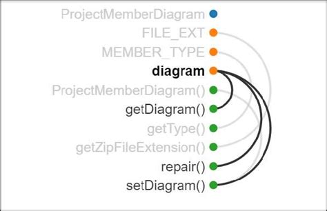 Visualization Of Cohesion For The Class Attribute Diagram Using Arc Download Scientific Diagram