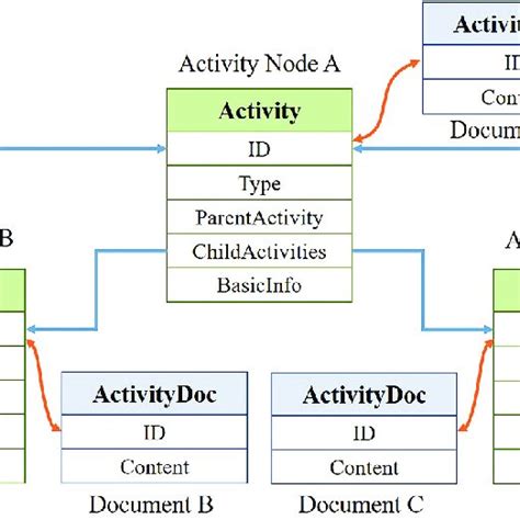 The Implementation Of The Node Document Structure And Its Attribute