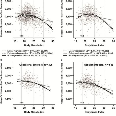 Linear Regression Polynomial Regression With Second Order Term And Download Scientific