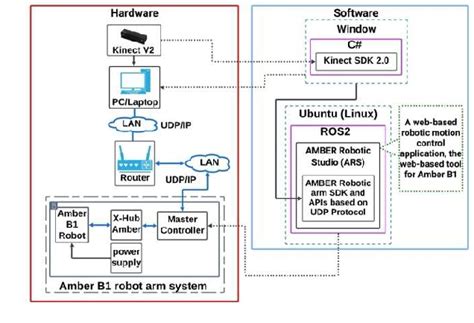 Figure 1 From Robot Arm Control System Via Ethernet With Kinect V2