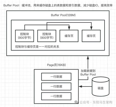 Mysql底层概述—1 Innodb内存结构 知乎