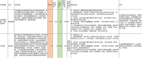 打新建议2023 01 30 周一 湖南裕能 SZ301358 裕太微 SH688515 破发潮后打新数据如下注该数据只用