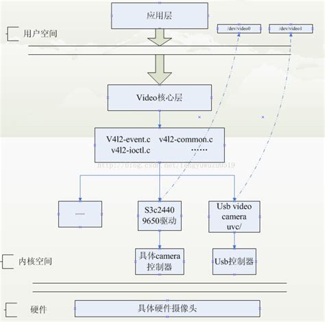Linux应用项目（二）摄像头（2）从零写一个v4l2虚拟摄像头驱动之详细分析linux 字符设备驱动开发 键盘 摄像头 Csdn博客