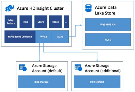 Amazon Emr Persistent And Transient Emr Equivalent Clusters In Azure