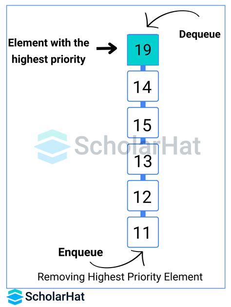 What Is A Priority Queue Data Structure Implementation Type And Many More