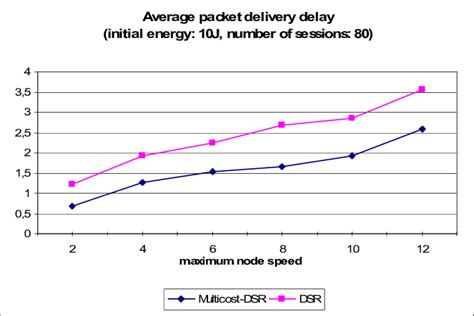 Shows The Average Number Of The Hops On The Paths Selected By The