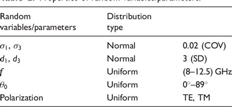 Table 2 From Reliability Based Design Optimization Of Electromagnetic