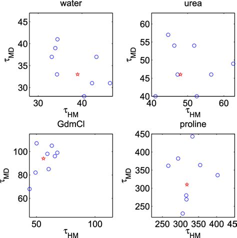 Comparison Of Rotational Correlation Times τ Hm And τ Md Obtained From
