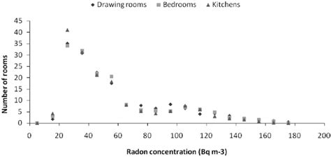 Frequency Distribution Of Indoor Radon Levels In Different Types Of