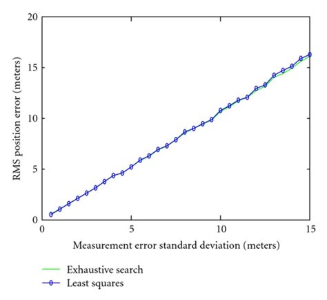 Root Mean Squared Rms Localization Error As A Function Of The Download Scientific Diagram