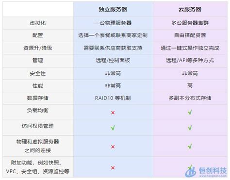 Vps和云服务器有什么不同？（vps和云服务器哪个好用） 世外云文章资讯