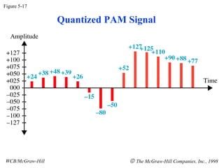 Pcm Pulse Codemodulation PPT