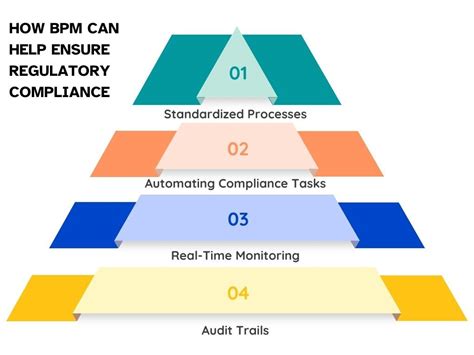 How Bpm Ensures Regulatory Compliance Comidor