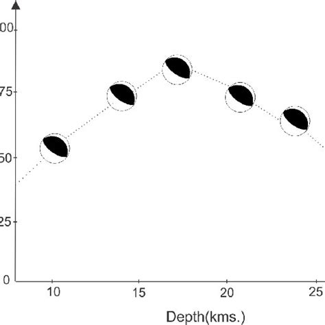 Variance Reduction Against Source Depth For Inversion Process Case Download Scientific