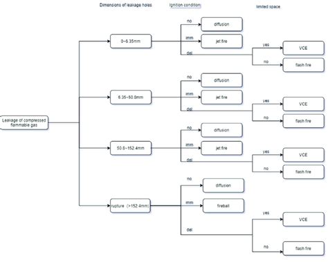 Event Tree Of Compressed Flammable Gas Event Tree Of Compressed