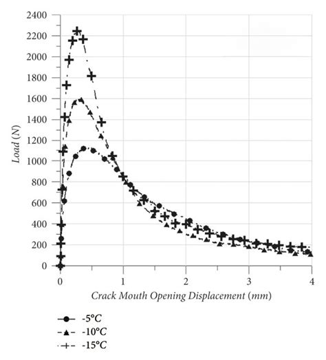 Kic Test Results Of The Frozen Sand With 0 5 10 And 15 Fine Download Scientific Diagram