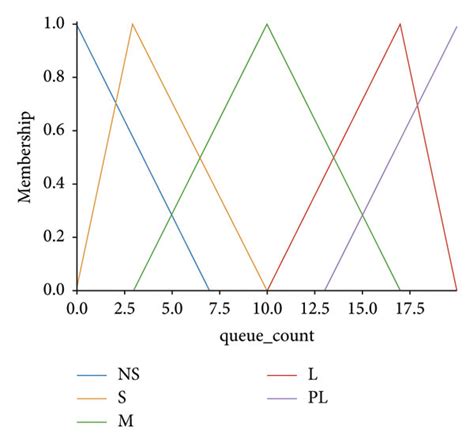 Membership Function Of A The Number Of Queued Vehicles B Arrival