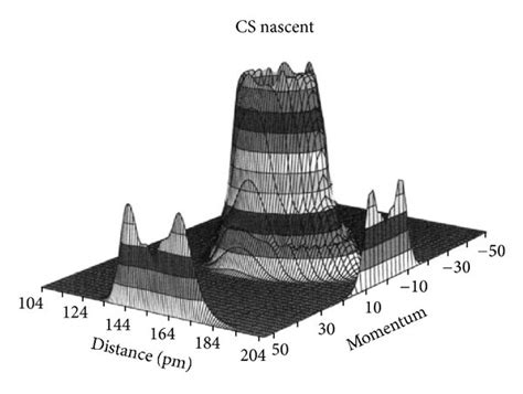 Wigner Functions For CS In A Nascent Distribution Upper Left And At