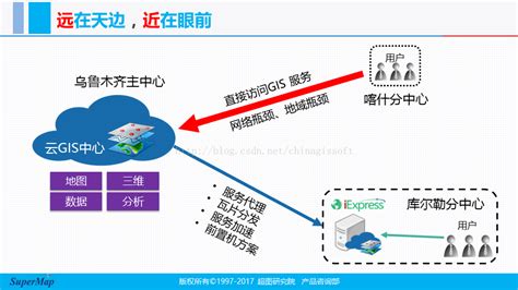 Supermap Gis 8c2017产品体系介绍supermap 8c与supermap Cross 8c的区别 Csdn博客