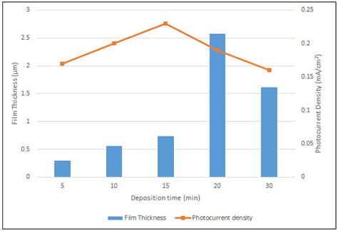 Effect Of Deposition Time On Cuo Film Thickness And Photocurrent Density Download Scientific