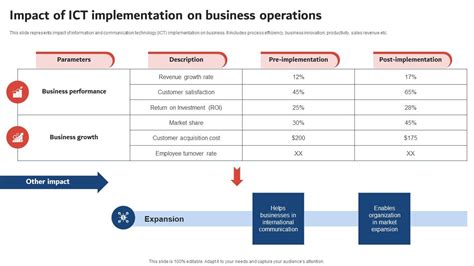 Execution Of Ict Strategic Plan Impact Of Ict Implementation On
