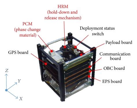 Mechanical Configuration Of The STEP Cube Lab A And B External Download Scientific Diagram
