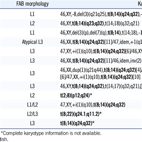 Precursor B Cell All Cases With Myc Rearrangements Download Table