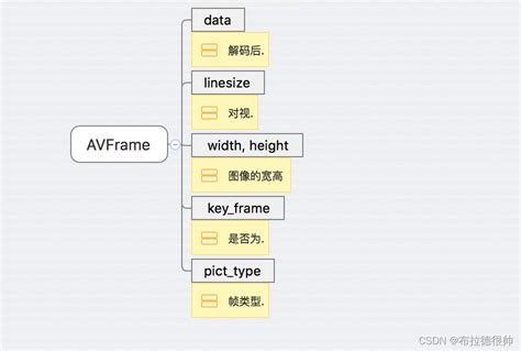 音视频专栏 重要的数据结构总结2 Csdn博客