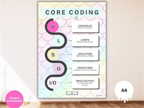 Coding Cheatsheet Poster Ks3 Gcse And A Level Computer Science