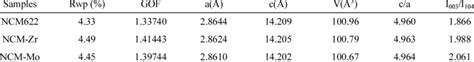 The Crystal Structural Parameters Of Ncm622 Ncm Zr And Ncm Mo