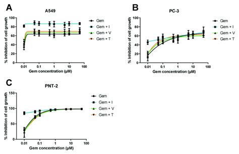 Dose Response Curve Of Gemcitabine In Combination With Rd Percentage
