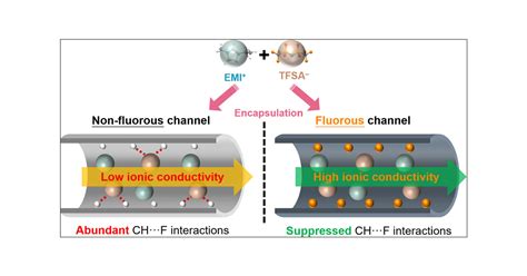 Rational Control Of Ionic Conduction Of Encapsulated Ionic Liquid By
