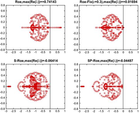 The Distribution Of The Eigenvalues Of Stability Matrix In Complex