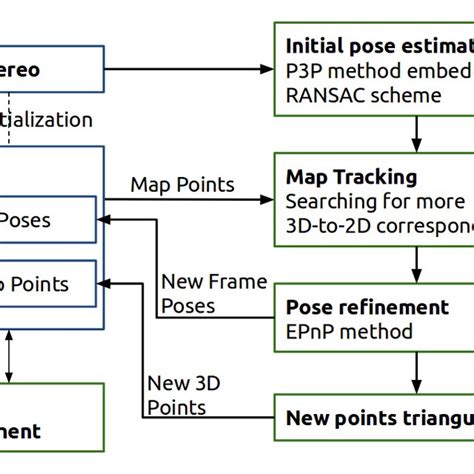 relative localization algorithm performances before and after the