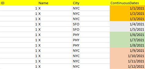 Microsoft Sql Server 2016 T Sql Obtain Date Range For A Dataset Based On Individual Dates