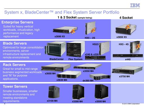 Ppt Ibm Systems Sašo Bezek Ibm Slovenija Stg Sales Specialist Solution Representative