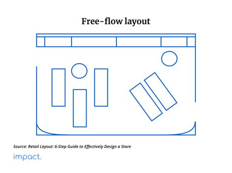 Retail Layout A 6 Step Guide To Effectively Design A Store