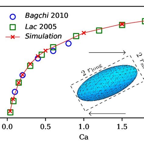 Color Online Taylor Deformation Parameter D For A Soft Capsule With Download Scientific