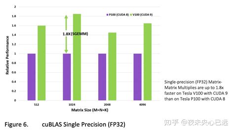 Nvidia Tesla Gpu架构解析 V100篇 知乎