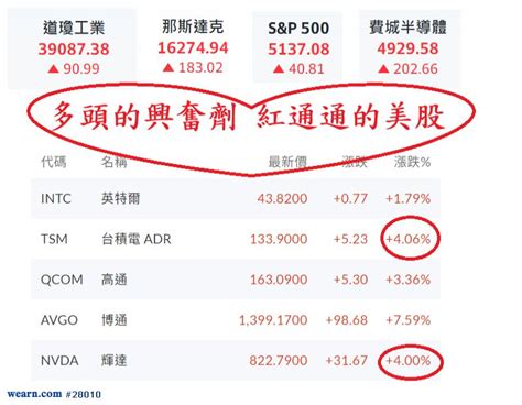 週一台股會不會大漲200點以上 股期士聚財網