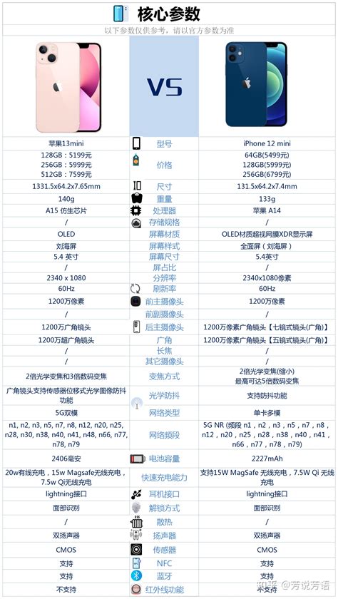 差价1400，iphone12mini对比13mini，到底差哪了？ 知乎