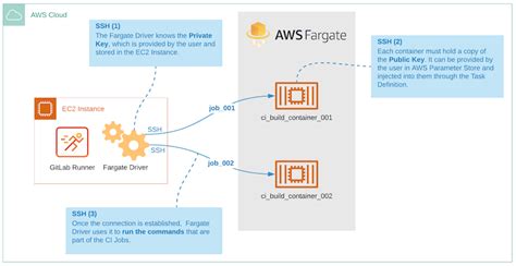 how autoscaling gitlab ci works on aws fargate