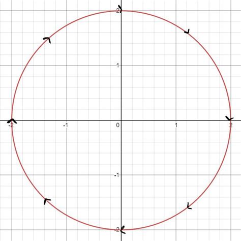 The Parametric Equations Of Four Plane Curves Are Given Gra Quizlet