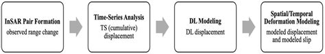 Flowchart Showing The Major Steps For Our Displacement Analysis And The