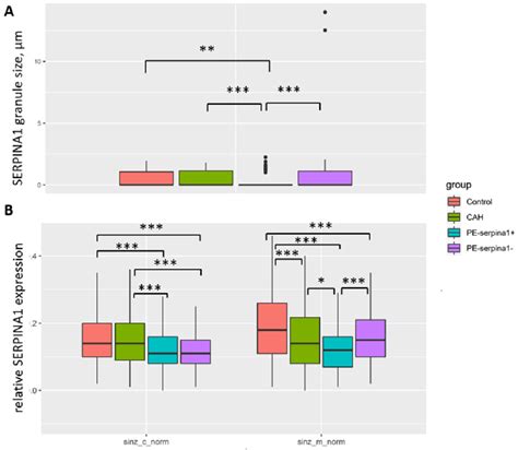 Comparison Of Serpina1 Expression In Syncytiotrophoblast According To