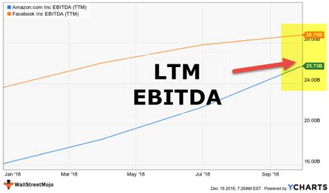 Ltm Ebitda Definition Ltm Ebitda Calculation Uses