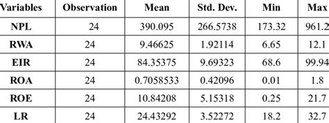 Descriptive Statistics Of Npl Rwa Eir Roa Roe Lr Download Scientific Diagram