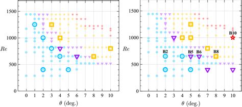 Regime Transitions In í µí¼ − Re Parameter Space The Large Symbols
