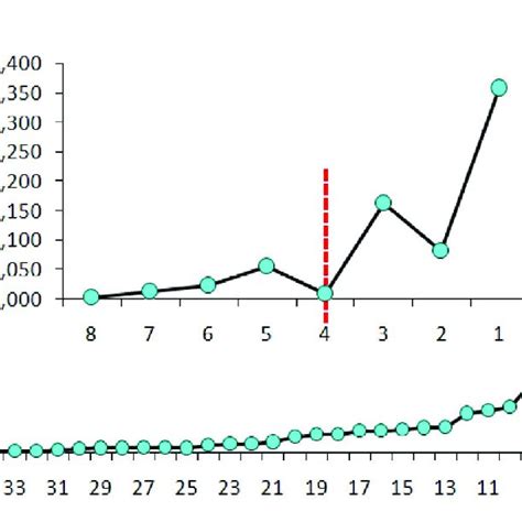 Graphical Representations Of Distance Measure Values And Its Absolute